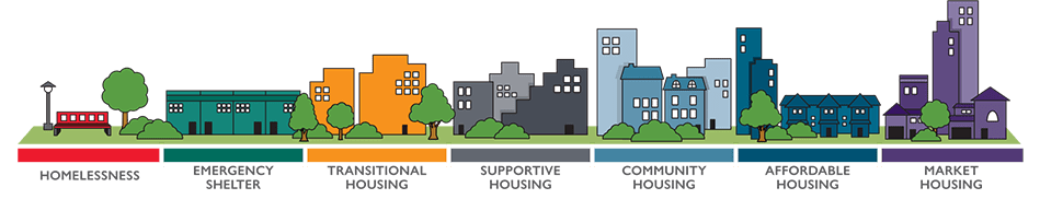Housing Continuum | City of North Bay