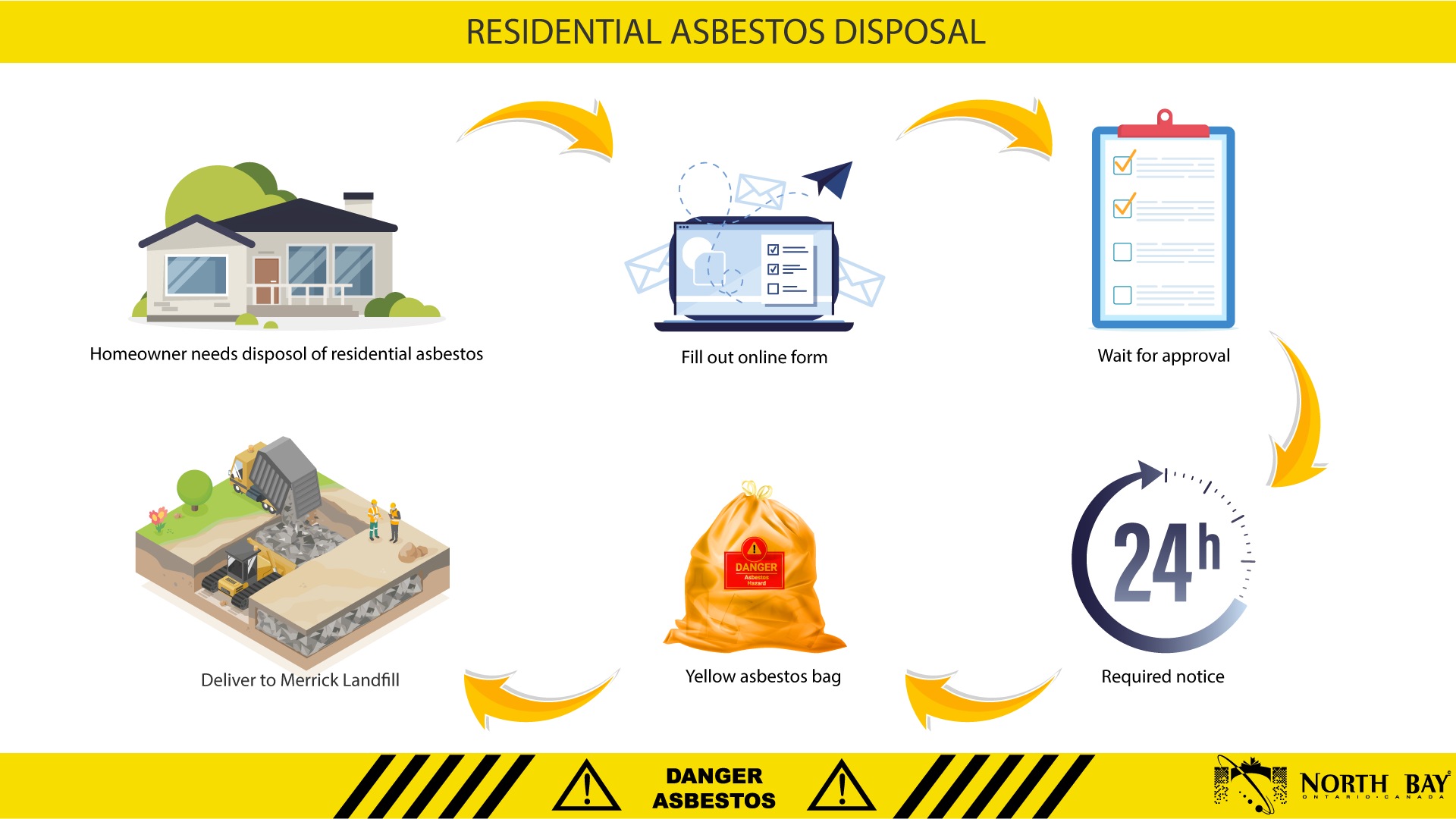 Disposing of asbestos at the Merrick Landfill | City of North Bay